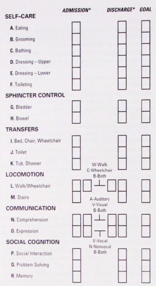 WeeFIM - Functional Independence measure for children :: Escalas de evaluación